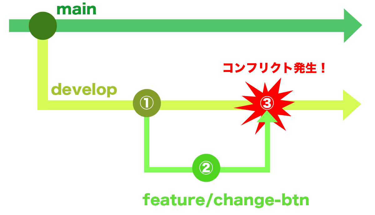 Gitのコンフリクト(conflict)を解消する手順についてまとめました【Git】 | えむ家のメモ帳 Gitのコンフリクト(conflict)を解消する手順についてまとめました【Git】 | えむ家のメモ帳